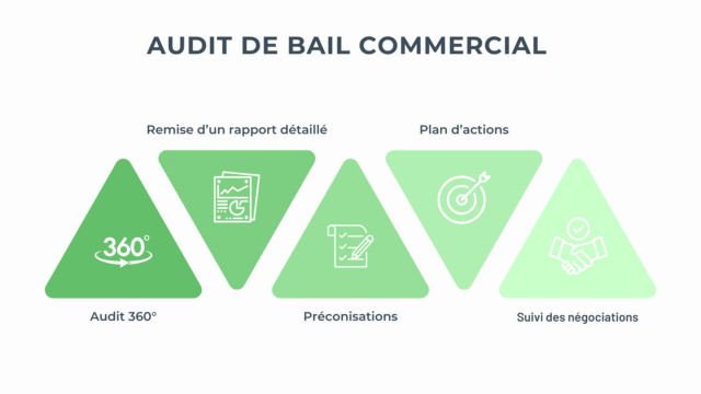 Pourquoi réaliser un audit de votre bail commercial avec Progressium ...